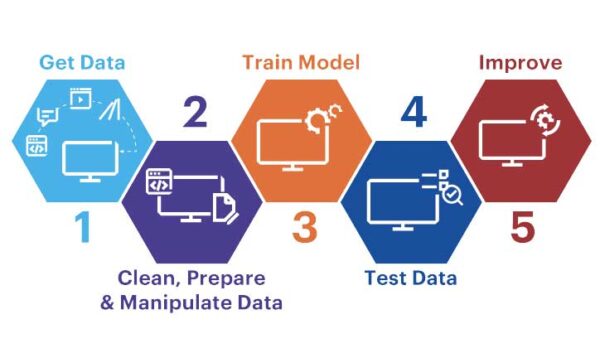 Machine Learning Life Cycle Management
